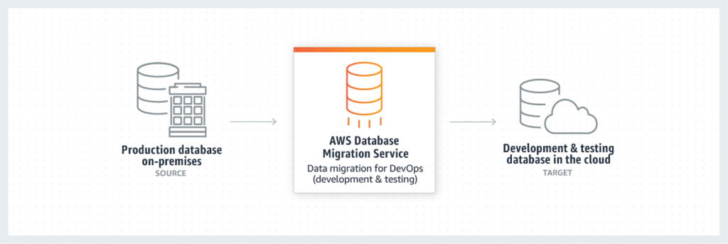 AWS Database Migration Service (AWS DMS) - IVCISA